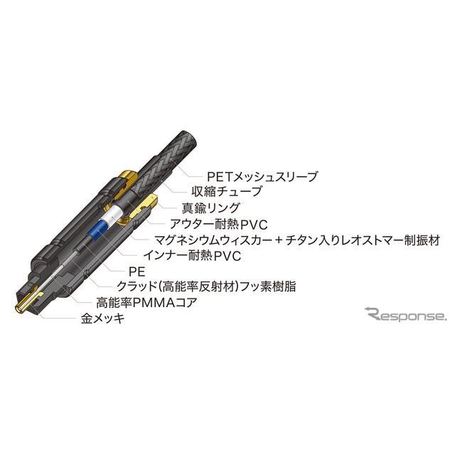 価格.com - 高品質素材を駆使したハイグレード車載光ケーブル発売…オーディオテクニカ