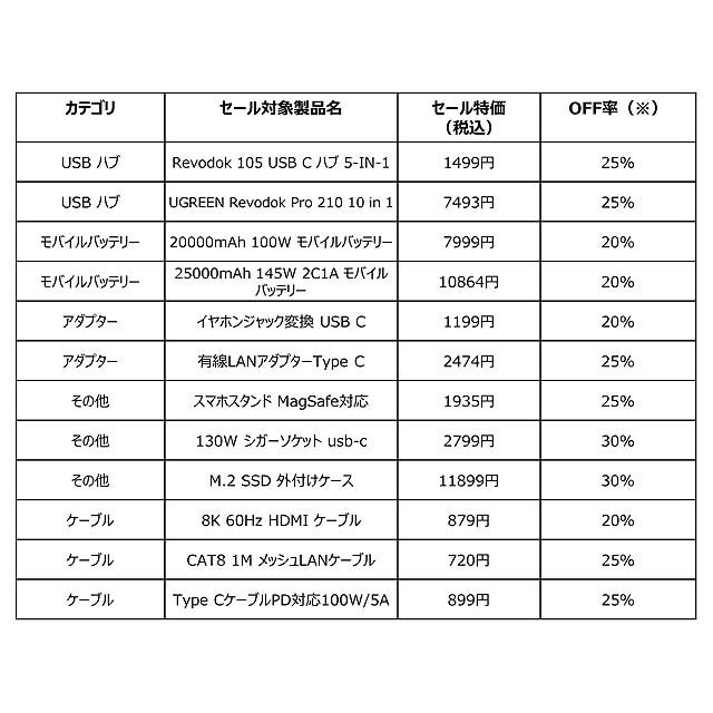 価格.com - UGREEN、Amazon「プライムデー」で500製品以上を最大42％引き