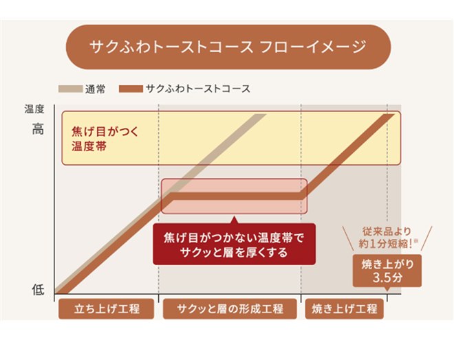 価格.com - 象印、「石窯」をヒントに熱を逃がしにくくしたオーブントースター「EQ-HM30」