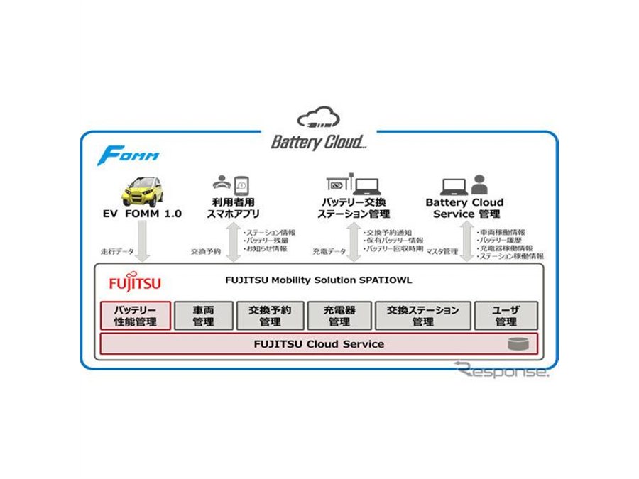 価格.com - FOMMと富士通、小型EV向け「バッテリークラウドサービス」共同開発へ