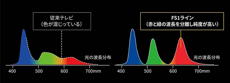 価格.com - [PR企画]量子ドット有機ELパネル搭載 シャープ「AQUOS QD-OLED FS1ライン」を体験