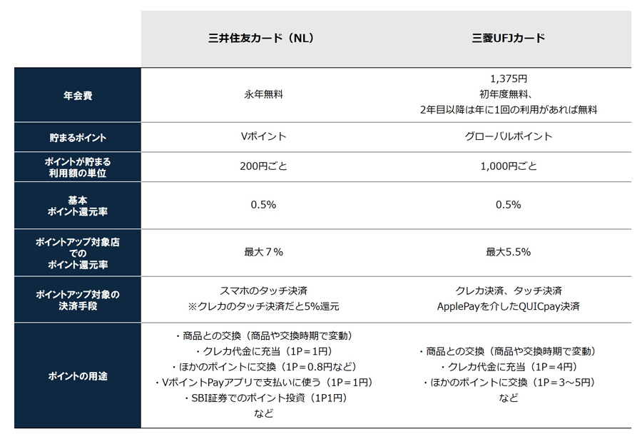 三井住友カード（NL）vs三菱UFJカード「おトクな銀行系クレカ」はどっち？ - 価格.comマガジン