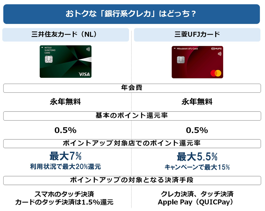 三菱UFJカード vs 三井住友カード（NL）おトクな「銀行系クレカ」はどっち？ - 価格.comマガジン