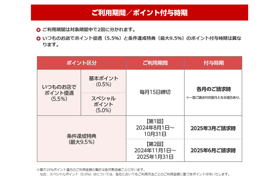 人気急上昇「三菱UFJカード」はオーケーなどのスーパーで5.5％還元！ 使ってわかった強みと弱み - 価格.comマガジン