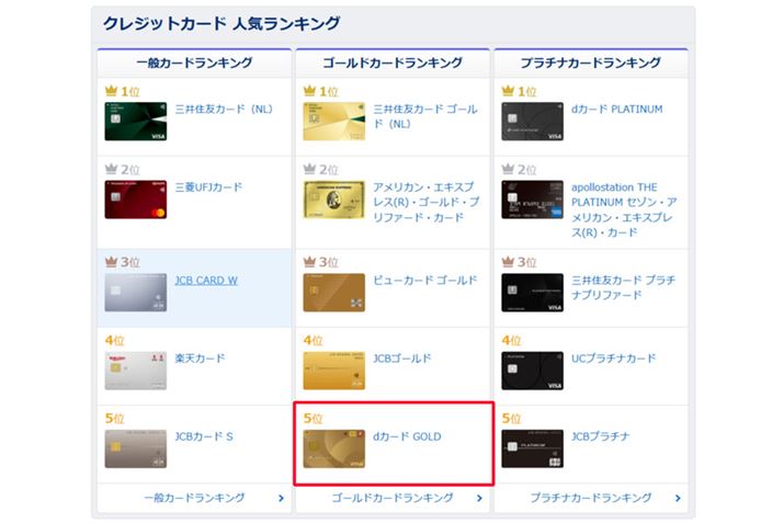 新登場「dカード GOLD U」はコスパ優秀！ 「22歳以下」などの条件満たすと年会費が実質無料 - 価格.comマガジン