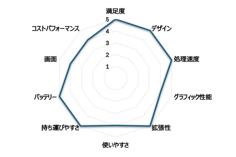 Core Ultra搭載! 軽くて高性能、大容量バッテリーのフラッグ Core Ultra搭載! 軽くて高性能、大容量バッテリーのフラッグ