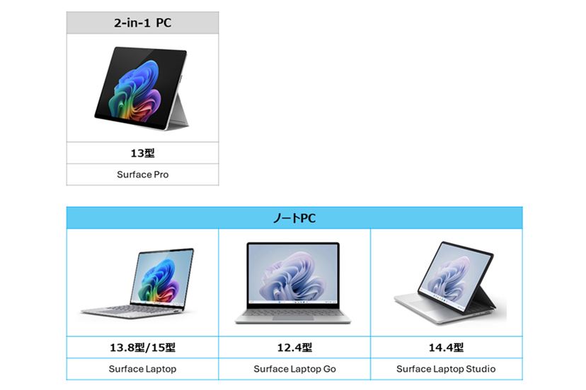 Copolot+ PC」準拠であらゆる業務に対応可能な万能機「Surface Copolot+ PC」準拠であらゆる業務に対応可能な万能機「Surface