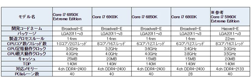 最大10コア! インテルから最新ハイエンドCPU「Broadwell-E」が 最大10コア! インテルから最新ハイエンドCPU「Broadwell-E」が