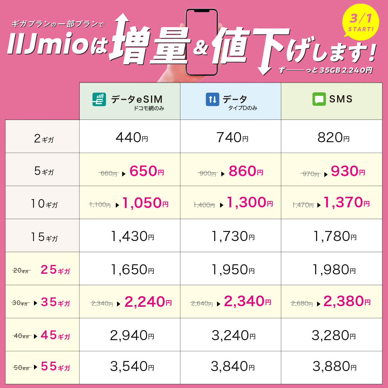 IIJmio(みおふぉん)の格安SIMプラン詳細｜ギガプラン 5GB docomo回線 データeSIM - 価格.com